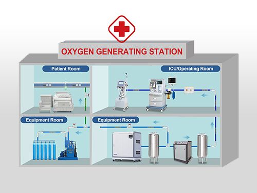 Oxygen Generating System Manufacturer in China